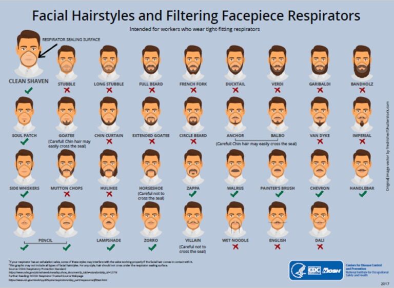 CDC Facial Hairstyles & Filtering Facepiece Respirators - Dentec Safety ...